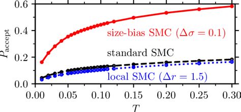 figure 2 from understanding the swap monte carlo algorithm in a size