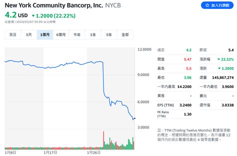 紐約社區銀行股價崩盤 遭穆迪將評等下調至垃圾級