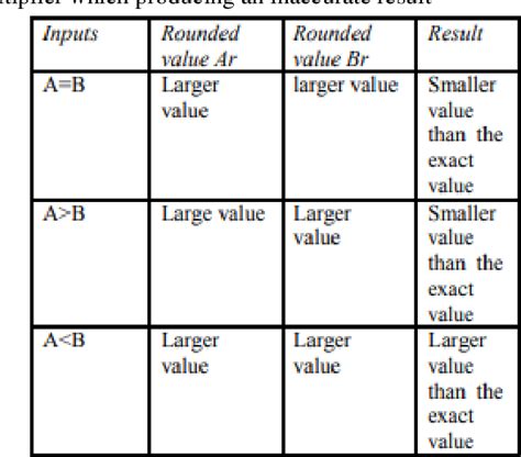 Table 1 From Design Of Power Efficient Rounding Based Accurate