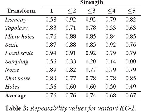 Table 3 From Key Component Detection On 3d Meshes Using Local Features
