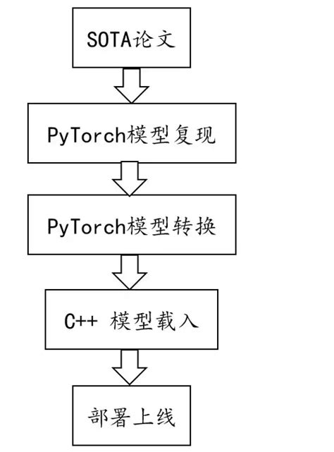 【pytorch源码模板】深度学习代码：各种骨干网、注意力、loss、可视化、数据增强（十万行代码整理入门即精通不是梦） 知乎
