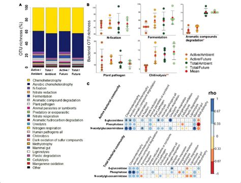 The Potential Bacterial Functions Based On FAPROTAX Database A Bar