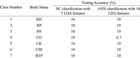 Class Wise Testing Accuracy Of Nearest Centroid Nc Classification