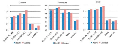 Figure 1 From Deep Learning Based Imbalanced Classification With Fuzzy
