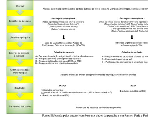 Etapas Lógicas Da Revisão Sistemática Da Literatura Download