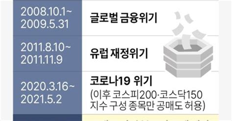 그래픽 역대 공매도 전면 금지 사례