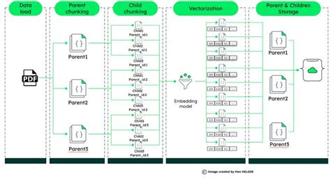 Alain Airom On Linkedin Byebye Basic Rag Embracing Advanced Retrieval