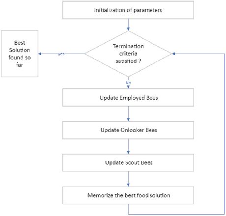 The Flowchart Of An Artificial Bee Colony Algorithm Download