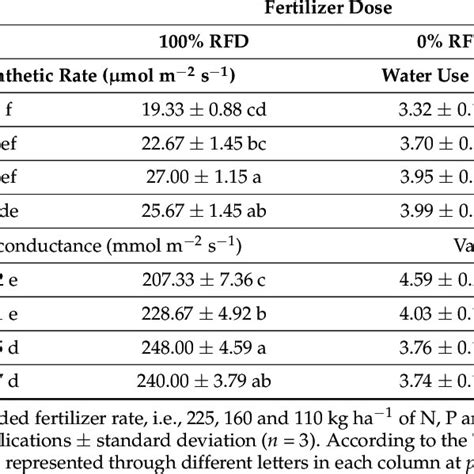 Effect Of Wheat Straw Biochar And Npk Fertilizer On Physiological