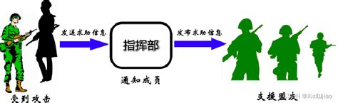 Java设计模式期末复习java设计模式期末考试 Csdn博客