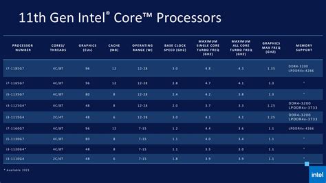 性能40、pcie 4 內建xe Gpu、usb4 Intel ︰11 代 Tiger Lake 絕不是「紙老虎」 電腦領域 性能40、pcie 4 內建xe Gpu、usb4 Intel ︰11 代 Tiger Lake 絕不是「紙老虎」 電腦領域