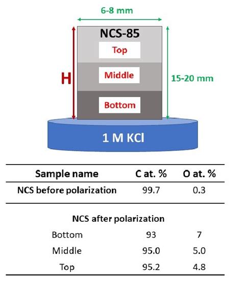 Figure S8 Oxygen Content Measured Using XPS Analysis At Various