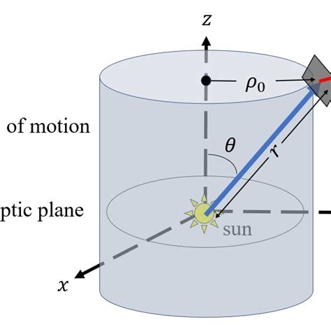 a sail s orbit constrained on a cylinder the shaded region is the