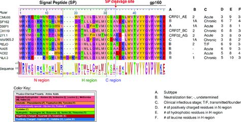 Sequence Alignment Of All Env Sps Tested In This Study Amino Acid