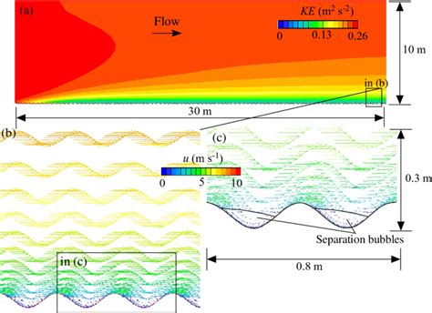 Illustrations Of The Output Of The Phoenics Cfd Model For The Example Download Scientific