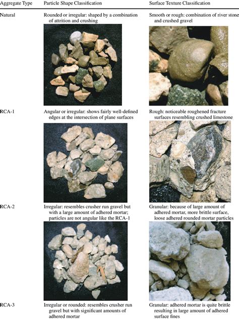 Aggregate Particle Shape And Surface Texture Download Table