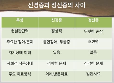 이상심리학 Dsm 5 정신질환 진단이상행동과 정신장애의 분류 조현병우울강박불안 장애 Catwn