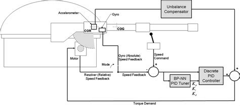 5 Controller Architecture For Neural Pid Tuner Simulations For Download Scientific Diagram