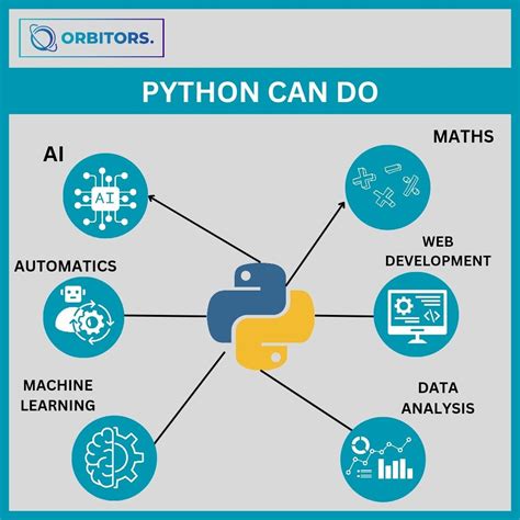 Orbitors It Solutions On Linkedin Pythondevelopment Pythoncoding