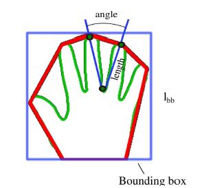 Hand Tracking And Recognition With Opencv