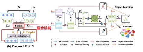 Dfcndeep Fusion Clustering Network 我爱读论文 博客园