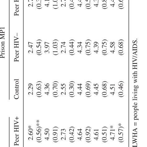 Mean Scores And Standard Deviations For Effects Of Hiv Status Of