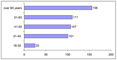 Structure Of Respondents By Age Download Scientific Diagram
