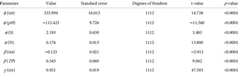 Parameter Estimates For The Yield Model Of P Patula Download