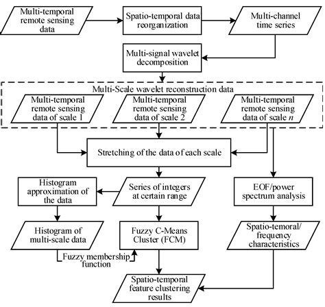 Ijgi Free Full Text Exploratory Method For Spatio Temporal Feature Extraction And Clustering