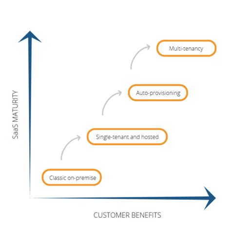Transitioning Your Software To Saas Grey Matter