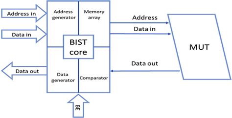 Multi Memory Grouping Wrapper With Top Level Bist Algorithm