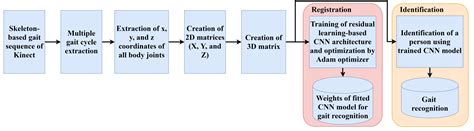 Kinectgaitnet Kinect Based Gait Recognition Using Deep Convolutional