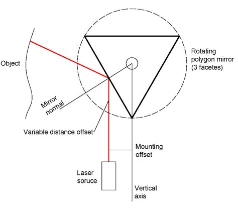 9 Left Variable Distance Offset Caused By The Rotating Polygon Mirror
