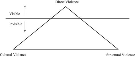 1 Galtungs Violence Triangle Download Scientific Diagram