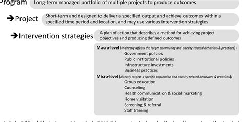 Figure 1 From Examination Of Community Level Interventions Addressing