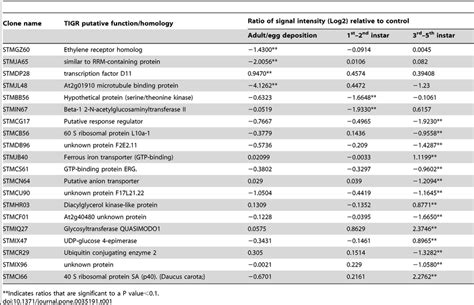microarray results of differentially expressed transcripts after three