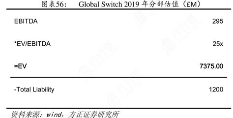Globalswitch2019年分部估值（£m）行行查行业研究数据库