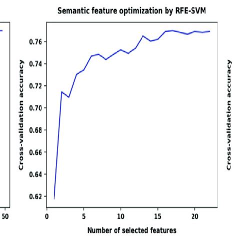 automatic feature elimination rfe on different feature sets the