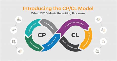Rethink Recruiting Innovation With The Cp Cl Model