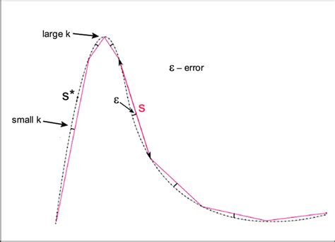 Color Online Linear Approximation Of A Planar Curve Where S Is The