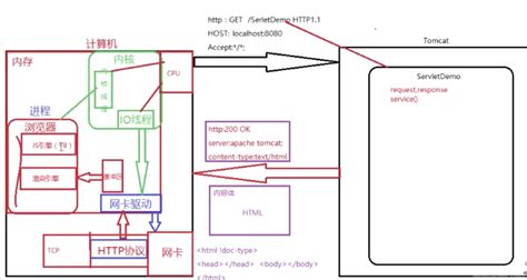 Java之前后端交互原理java Web 前后交互原理 Csdn博客