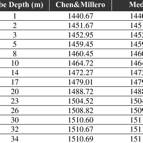 Pdf Sound Velocity Determination With Empirical Formulasandbar Check
