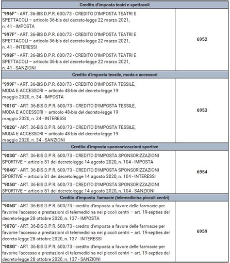 ADE Comunicazioni di irregolarità Codici tributo per il versamento