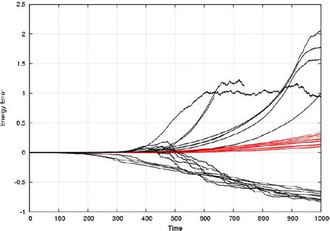 figure 3 from a dynamic era based time symmetric block time step