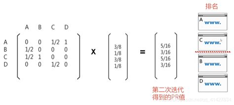 Pagerank算法（dead Ends、spider Traps问题）pagerank算法例题 Csdn博客