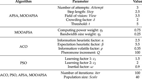 parameters for the algorithms download scientific diagram