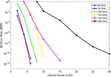 Measured Ber Vs Optical Injected Power For Real Time 15 Gbps Data