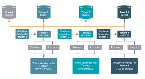 Managed Storage Access