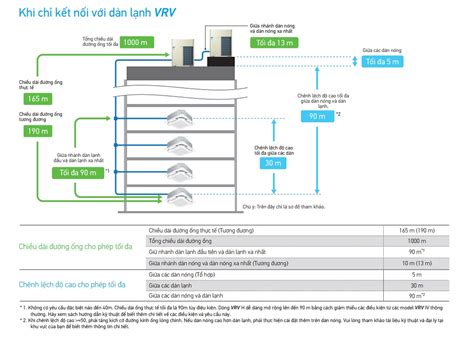 Dieu Hoa Trung Tam Daikin Vrv H Series Sava Mande Công Ty Cơ Điện Lạnh
