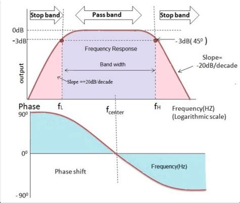 Band Pass Filter Circuit Formula